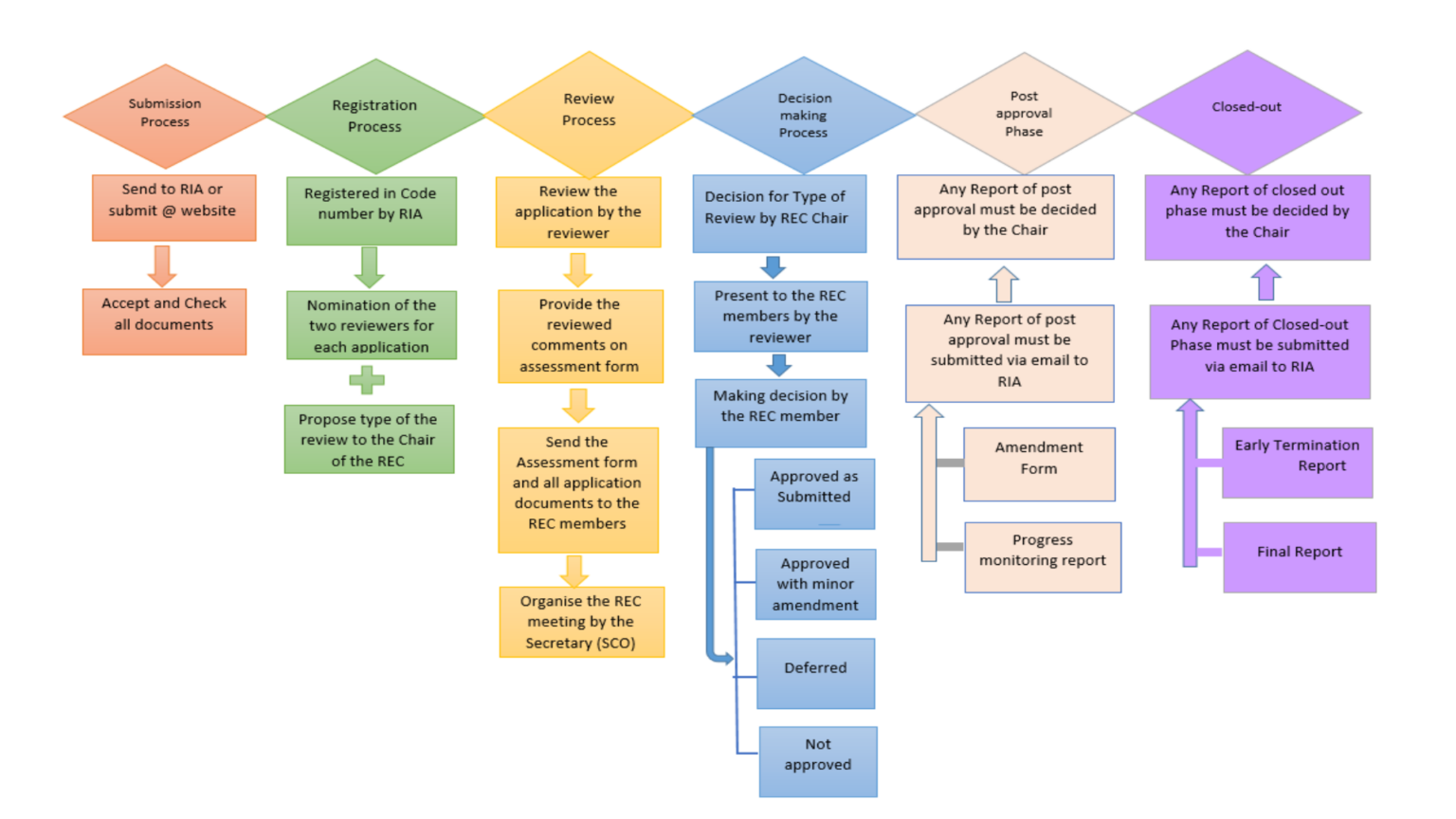 Procedure for Research Ethics Review Process – YRI Research Institute